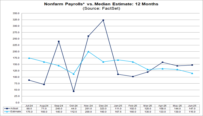 Total Nonfarm Payrolls for July 2025 Are Projected to Rise By 115,000